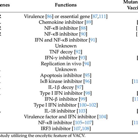 Vacv Immunomodulatory Genes Investigated In Deletion Mutants For