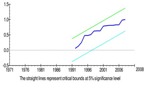 Cumulative Sum Of Squares Recursive Residual Download Scientific Diagram