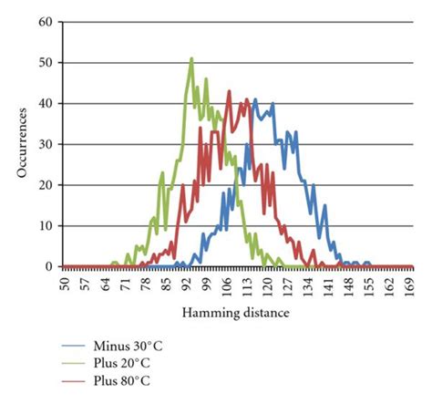 Hamming Distance Of Single Readback And Master Bitstream Of Board H At