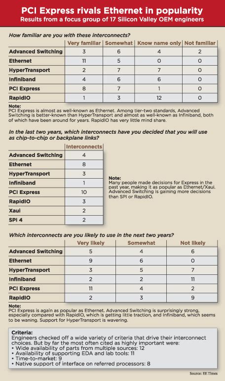 Agnostic Engineers See Shift To PCI Express EE Times