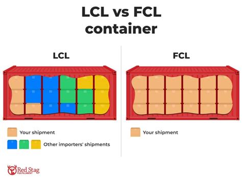Lcl Meaning What Is Less Than Container Load Red Stag Fulfillment