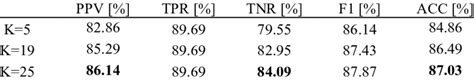 ppv tpr tnr f1 and acc score download scientific diagram