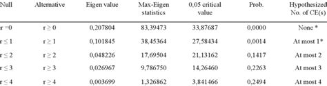 The Result Of The Max Eigen Value Statistics Test Download Table