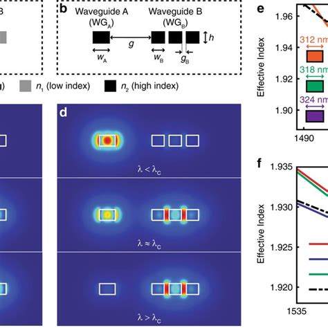 Spectrally Selective Waveguide Cross Sections And Their Eigenmode Download Scientific Diagram