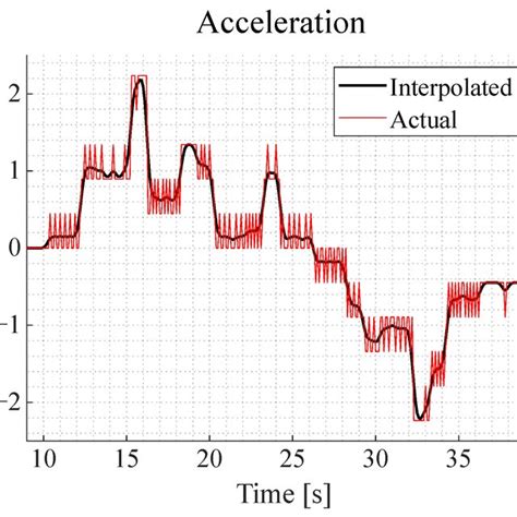 Difference In Acceleration Before Red And After Black Data