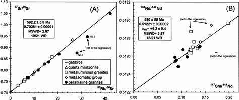 Ž a rb sr isochron diagram Ž b sm nd isochron diagram download