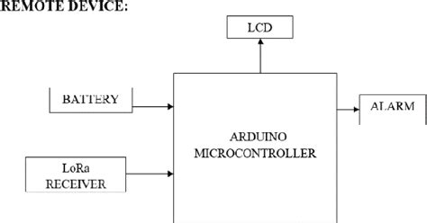 Figure 2 From Lora Based Safety Smart Device For Woman Protection Semantic Scholar