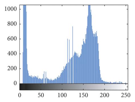 Image Histogram A Lena Plaintext Image B Lena Ciphered Image C