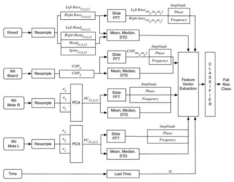 Diagram Of The Computations Performed On The Data From The Sensors The Download Scientific