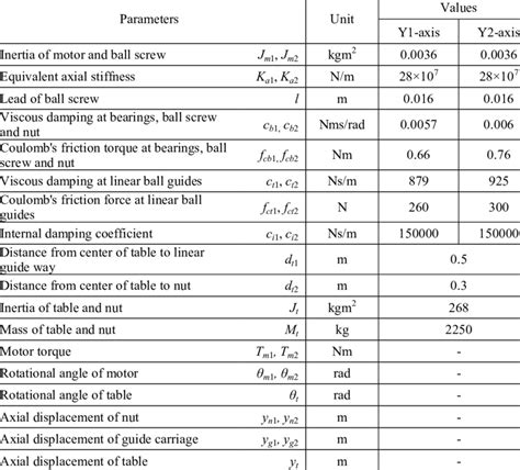 Parameter List Of The Model For The Y Axis Feed Drive System Download Table