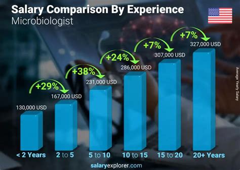 Microbiologist Average Salary In Virginia 2023 The Complete Guide