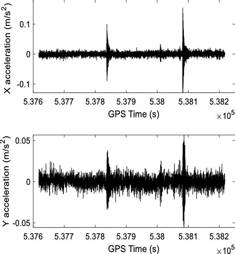 Acceleration Time Series Of X North And Y East Axes In The First Download Scientific
