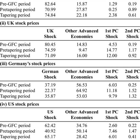 Variance Decomposition Of Stock Returns In Advanced Download Scientific Diagram Variance Decomposition Of Stock Returns In Advanced Download Scientific Diagram