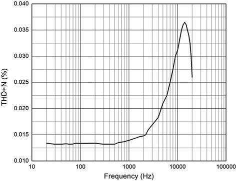 Thd Noise Versus Frequency Download Scientific Diagram