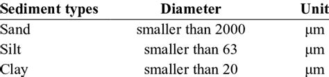 Sediment Types Based On Particle Size Diameter Download Scientific Diagram