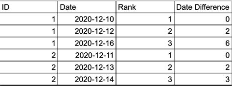 Datediff Calculate Date Difference For A Specific Column ID Scala