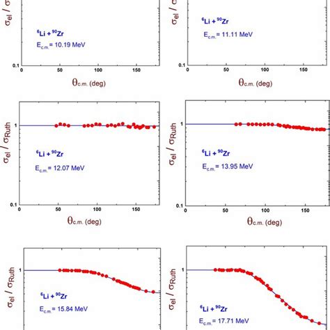 Angular Variation Of Scattering Cross Sections Of The Elastic Collision