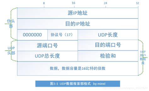 详解udp协议,udp数据报格式,头部格式 Csdn博客 详解udp协议,udp数据报格式,头部格式 Csdn博客
