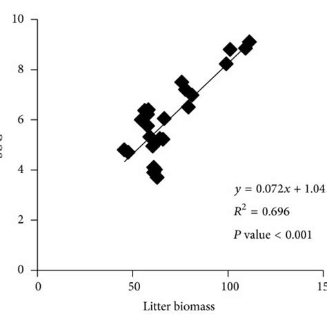 All Graphs Are Showing Regression Lines And P Values Obtained From