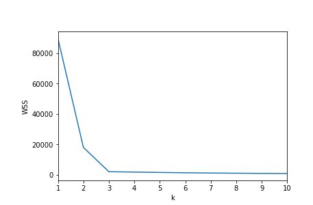 Basic Clustering Evaluation Metrics