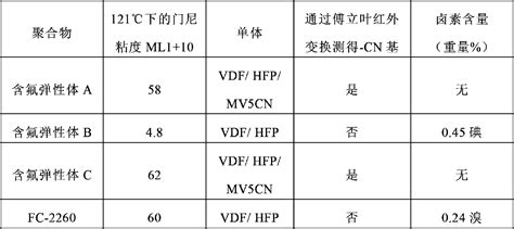 Peroxide Curable Partially Fluorinated Elastomers Eureka Patsnap