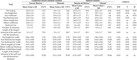 Morphometric Characteristics Descriptive Statistical Parameters And