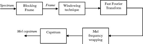 Figure 2 From Speaker Recognition System Using Gaussian Mixture Model Semantic Scholar