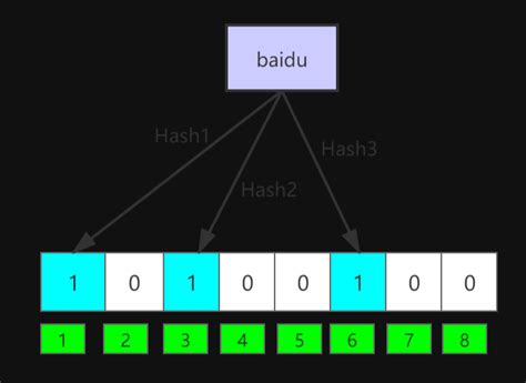 【redis】布隆过滤器原理与应用 阿里云开发者社区