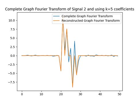 Lab 12 Signal Processing On Graphs Ese 224 Signal And Information