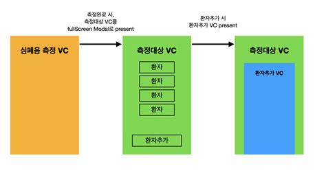 Whose View Is Not In The Window Hierarchy 에러