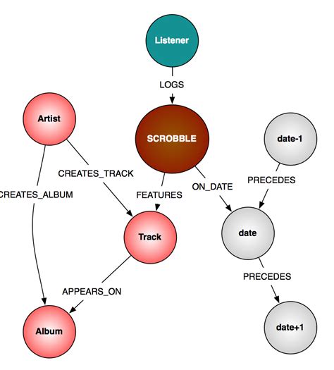 Fun With Music Neo4j And Talend Graph Database And Analytics