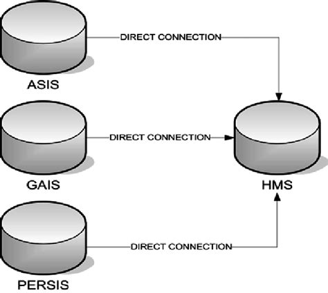 Database Integration Setting For University His Download Scientific
