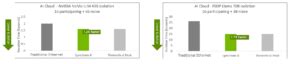 Benchmarking NVIDIA Spectrum X For AI Network Performance Now Available From Supermicro