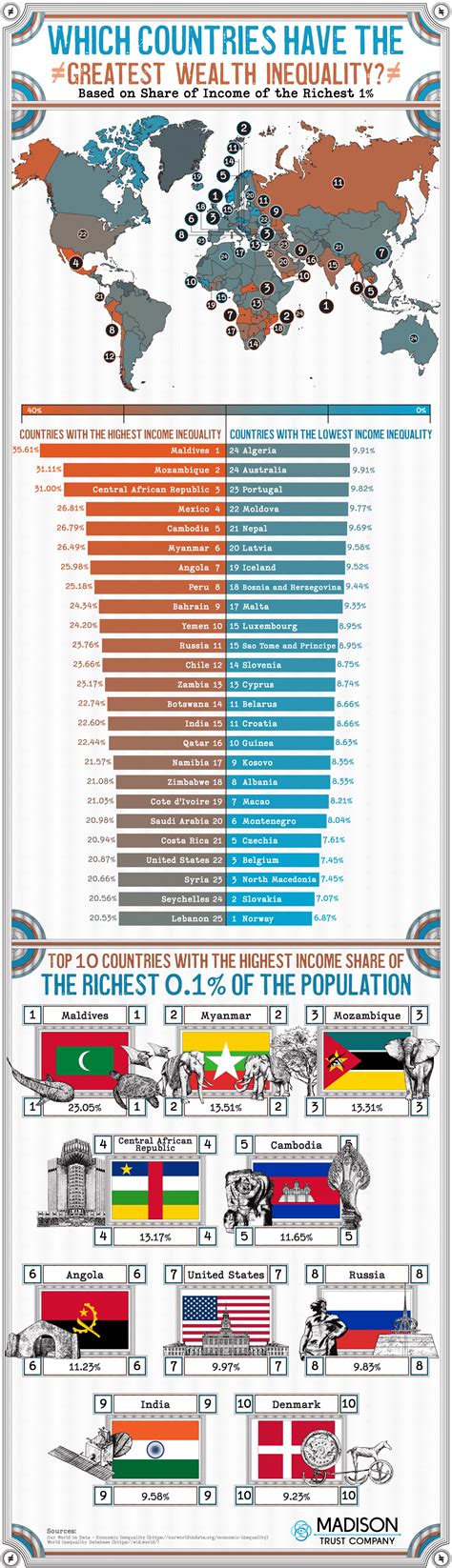 This Is Where You Ll Find The Smallest Wealth Equality Gaps Infographic