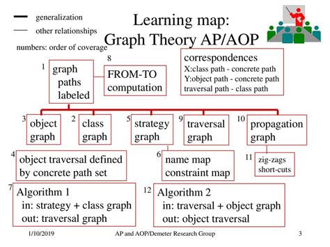 Adaptive And Aspect Oriented Object Oriented Software Development Ppt Download