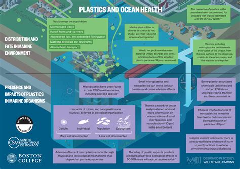 Persistent Organic Pollutants
