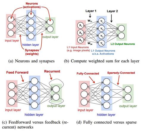 神經網絡：從基本概念到新的可能性 每日頭條