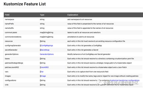 Kustomize 轻松解决多环境 Yaml 编排文件的管理 Csdn博客