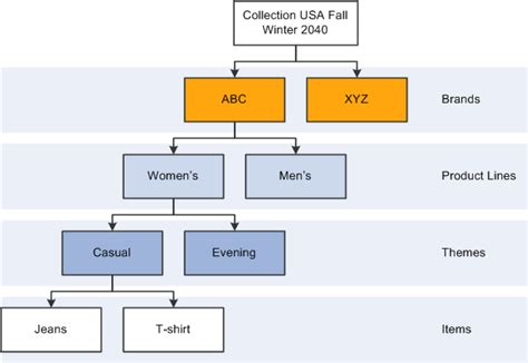 Understanding Collections Management