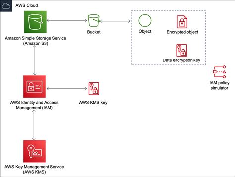 Protect Amazon API Applications With Data Encryption