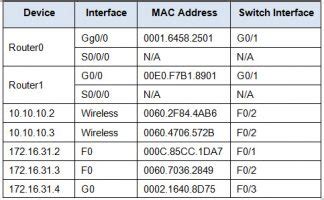 Packet Tracer Examine The ARP Table Answers