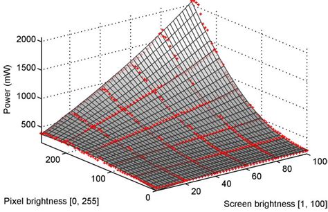 Power Measurements In The Device Screen Download Scientific Diagram