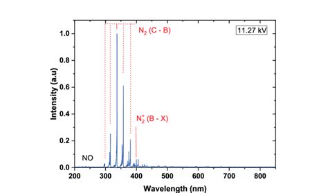 the emission spectrum taken by the spectrometer 0 5 m with grating