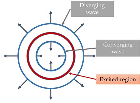 10 Sketch For Ring Shaped Laser Pattern That Induces Waves For