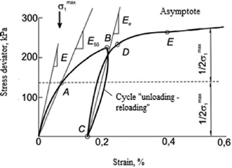 Stress Strain Curve To Determine Deformation Modulus In Triaxial
