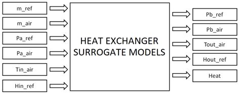 Heat exchanger surrogate model Inputs and Outputs. | Download Scientific Diagram