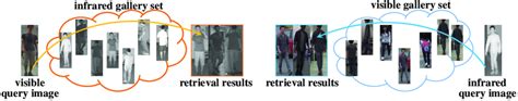 The Schematic Diagram Of Visible Infrared Person Re Identification Download Scientific Diagram