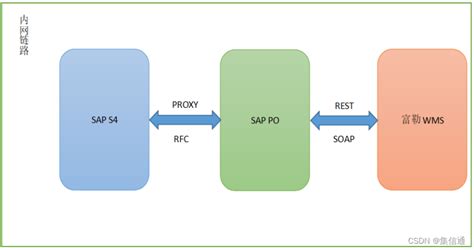 Sap与富勒wms集成（po平台）po 系统 Csdn博客