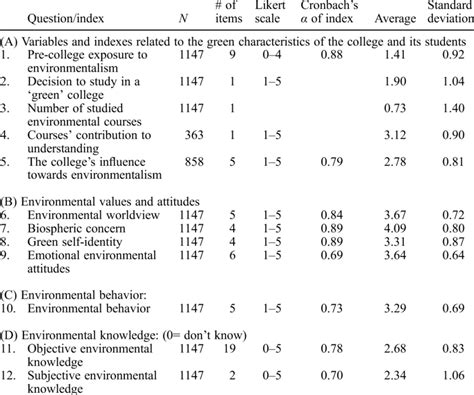 Details Of The Researchs Variables And Indexes Download Table