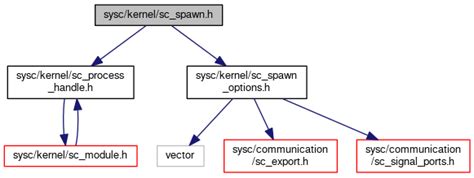SystemC Sysc Kernel Sc Spawn H File Reference